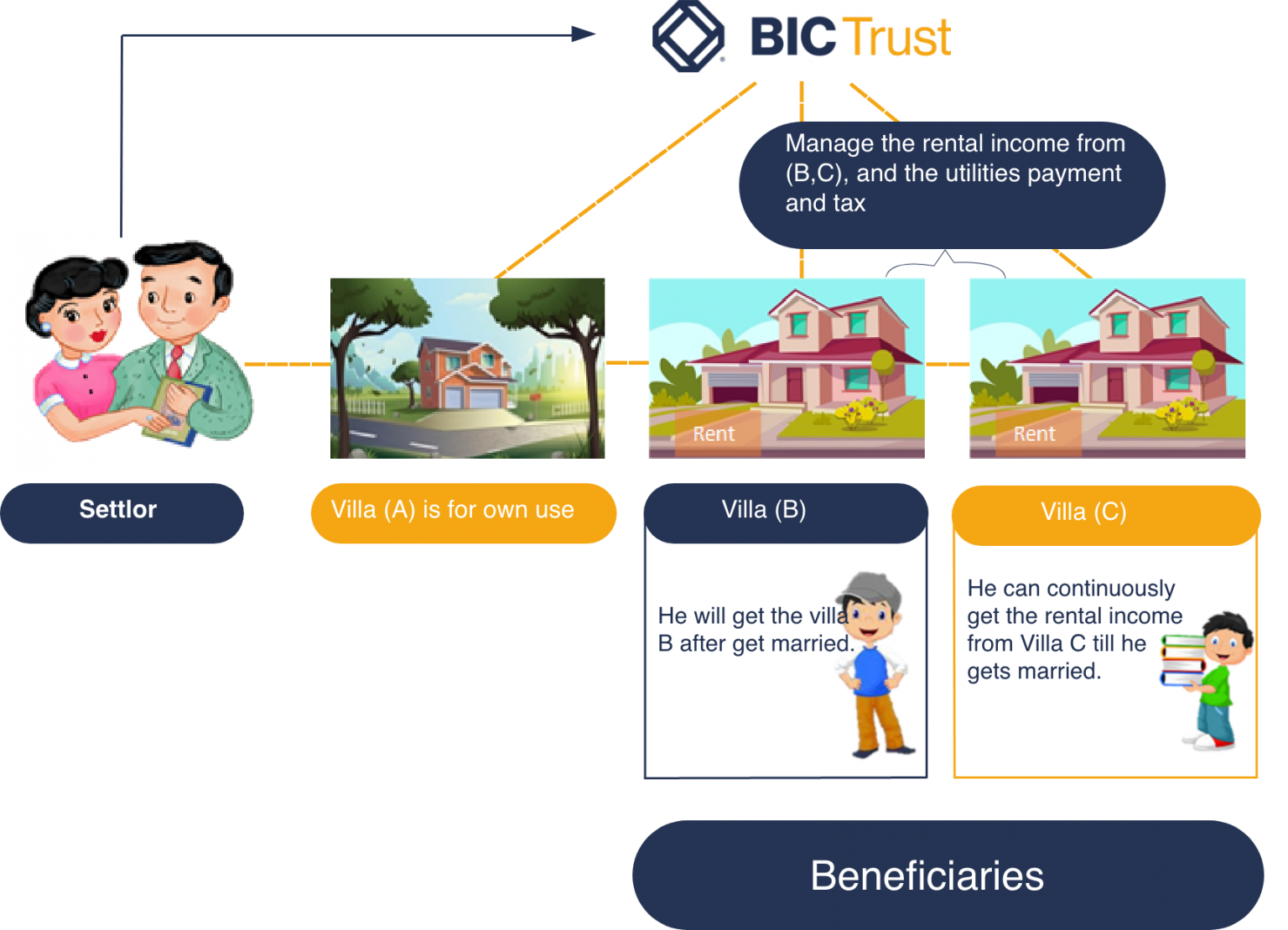 Personal / Family Trust – BIC Trust