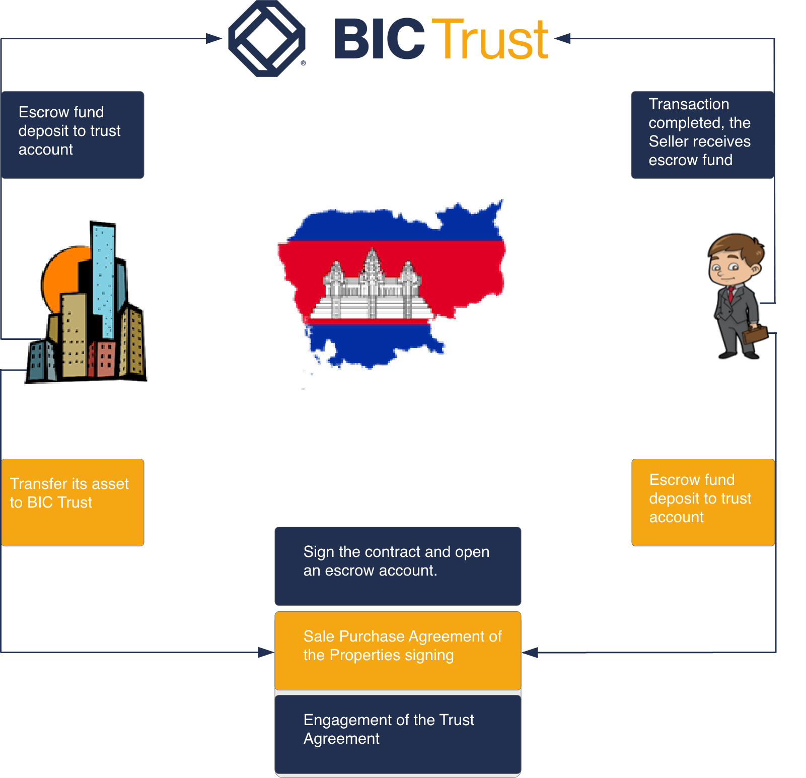 Escrow – BIC Trust